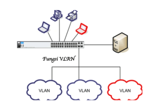 Fungsi VLAN, Manfaat, Jenis, dan Contoh - ATTILA